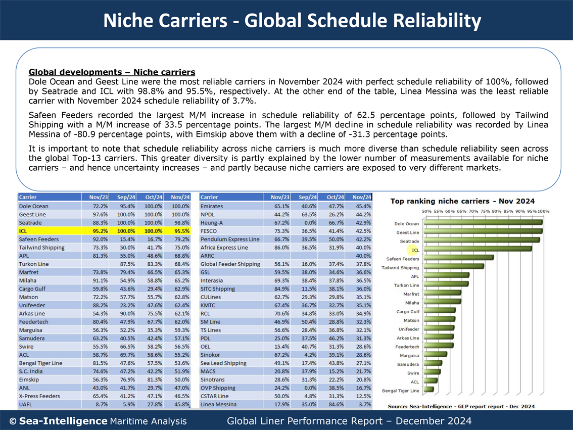 Latest Reliability Data | Independent Container Line ICL