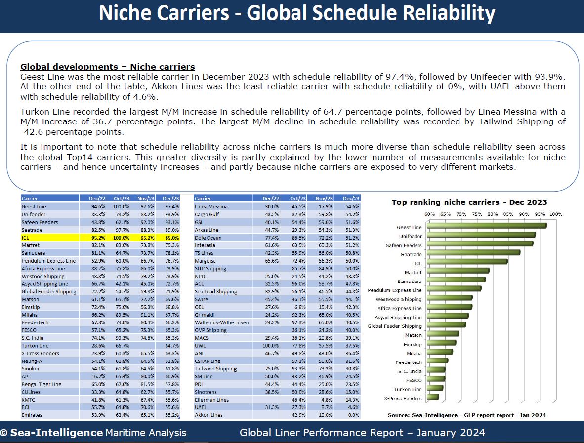 Latest Reliability Data | Independent Container Line ICL