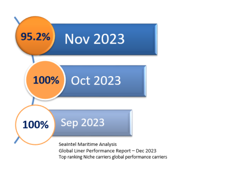 North Atlantic Container Shipping | ICL